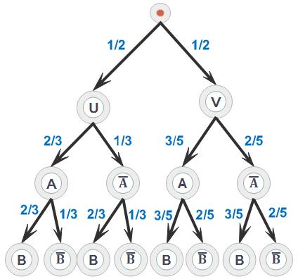 Probabilité conditionnelle